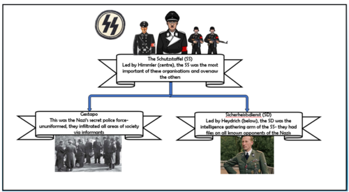The Nazi Police State | Teaching Resources