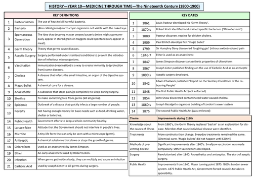 KS4 Health and the People/Medicine Through Time Knowledge Organisers ...