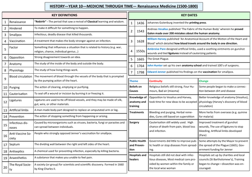 KS4 Health and the People/Medicine Through Time Knowledge Organisers ...