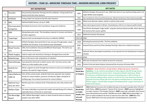 KS4 Health and the People/Medicine Through Time Knowledge Organisers ...