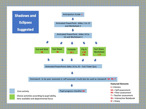 Light - Shadows and Lunar and Solar Eclipses - Fully Resourced Lesson ...