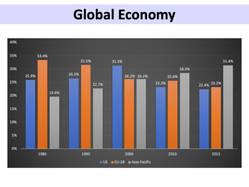 Globalisation - A Level Economics | Teaching Resources