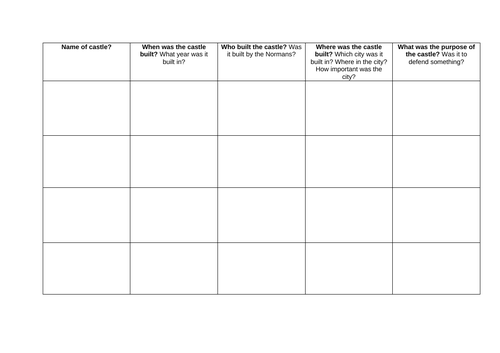 Why did the Normans build castles? | Teaching Resources