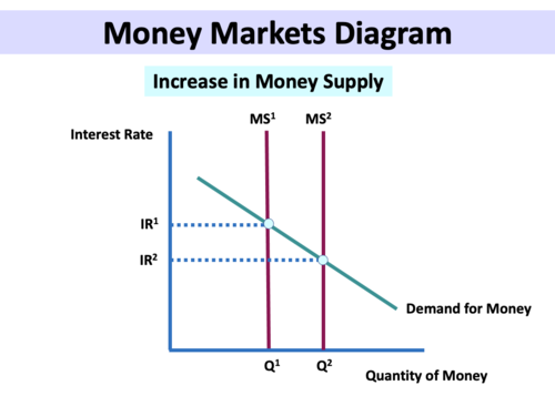 Financial Markets - A Level Economics | Teaching Resources