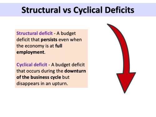 Public Sector Finances - A Level Economics | Teaching Resources