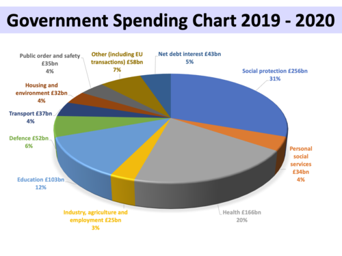Public Expenditure - A Level Economics | Teaching Resources