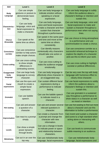 Level descriptors for KS3 drama | Teaching Resources