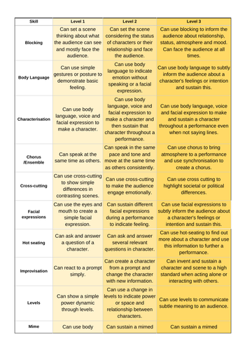 Level descriptors for KS3 drama | Teaching Resources