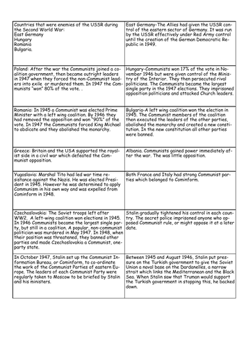 IGCSE History Origins of Cold War | Teaching Resources