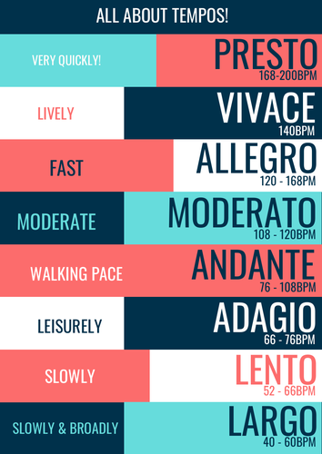 All About Tempos - Display Poster | Teaching Resources
