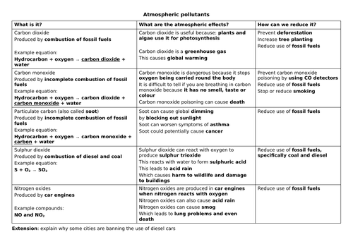 Revision organiser fill in the blank atmospheric chemistry pollutants ...