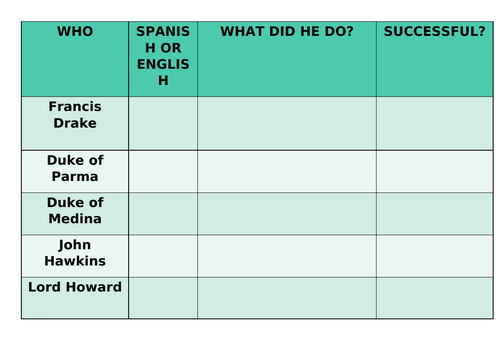 Elizabethan England: The Spanish Armada | Teaching Resources