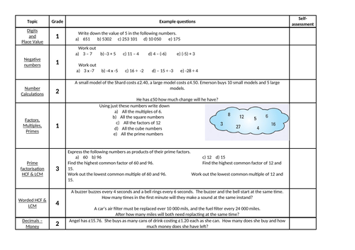 GCSE Maths Revision Foundation Questions and Checklist | Teaching Resources