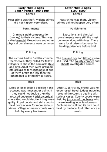 Medieval Crime and Punishment - KS3 History | Teaching Resources