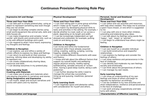ROLE PLAY continuous provision NEW EYFS framework areas for learning ...