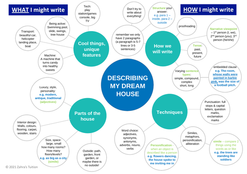 Mind Map Writing Template - WHAT I will write and HOW I will write ...