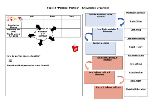 A-Level Politics - Political Parties | Teaching Resources