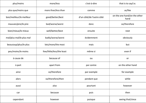 French GCSE ALL! Vocab Flashcards | Teaching Resources