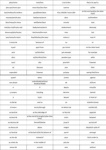 French GCSE ALL! Vocab Flashcards | Teaching Resources