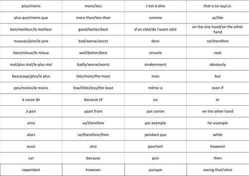 French GCSE ALL! Vocab Flashcards | Teaching Resources