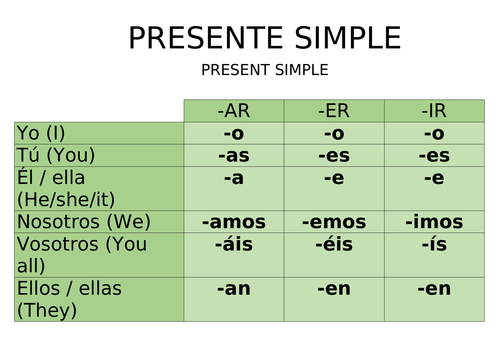 Classroom display of Spanish Verb Endings | Teaching Resources