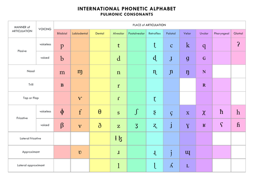 International Phonetic Alphabet (IPA) pulmonic consonants | Teaching ...
