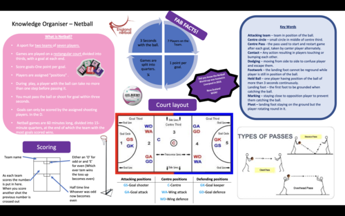 Sport Knowledge Organisers | Teaching Resources