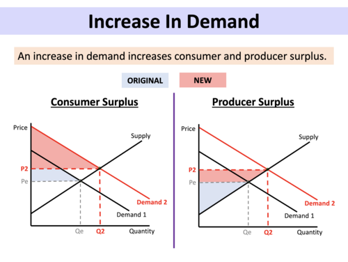 Consumer and Producer Surplus - A level Economics | Teaching Resources