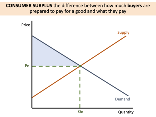 Consumer and Producer Surplus - A level Economics | Teaching Resources