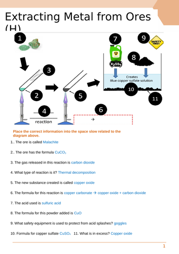 Extracting Metals from Ores | Teaching Resources