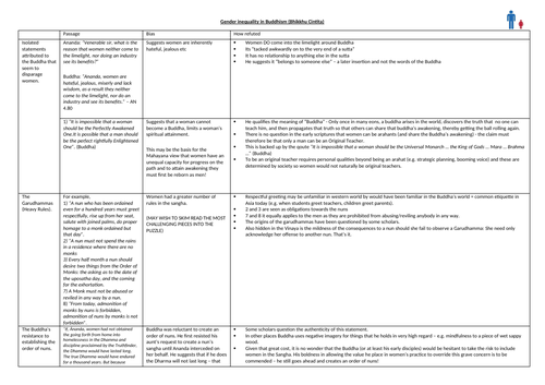 OCR A2 Buddhism and Gender | Teaching Resources