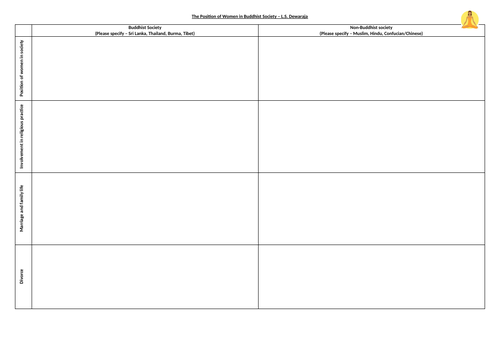 OCR A2 Buddhism and Gender | Teaching Resources