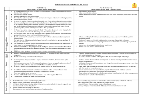 OCR A2 Buddhism and Gender | Teaching Resources