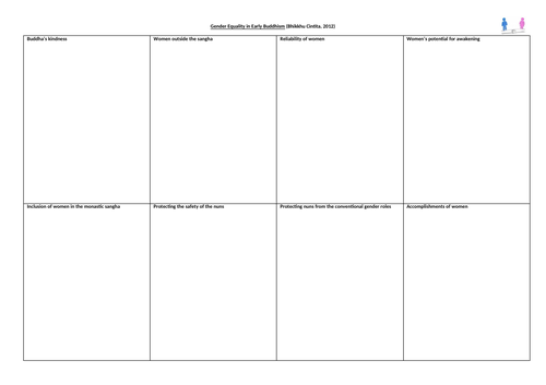 OCR A2 Buddhism and Gender | Teaching Resources