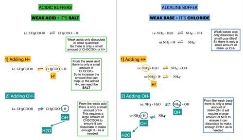 A-level Buffer Cheat Sheet | Teaching Resources