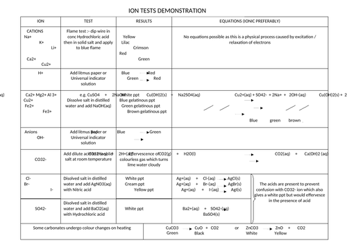 AQA GCSE 9-1 Chemistry Unit 8 Chemical analysis 4.8.3 Identify ions by ...