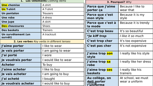 French KS3 Clothes/Les vêtements Knowledge Organiser | Teaching Resources