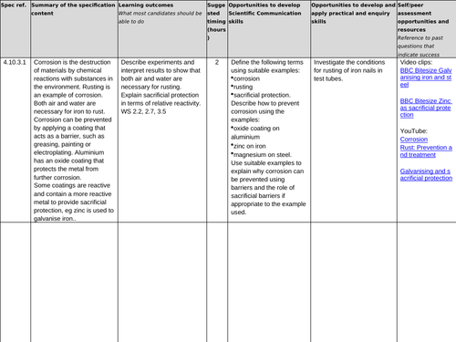 AQA GCSE 9-1 Chemistry Unit 10 Using resources 4.10.3 Using materials ...
