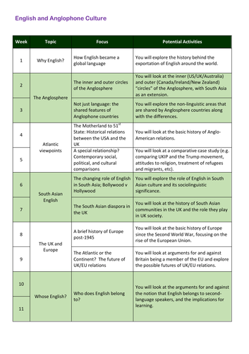 English and Anglophone Culture | Teaching Resources