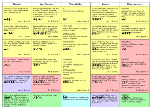 Key quotations for Macbeth | Teaching Resources