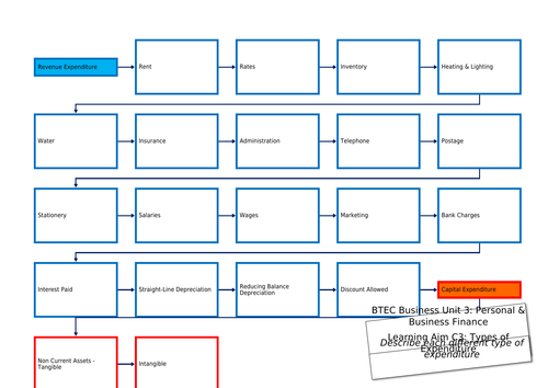 BTEC Business Unit 3: Learning Aim C Revision Mats | Teaching Resources