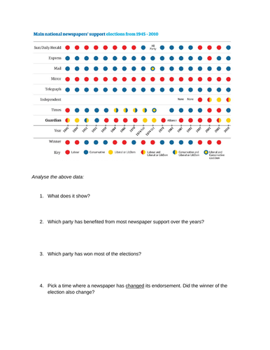 Influence of the media on voter behaviour (AS Politics) | Teaching ...