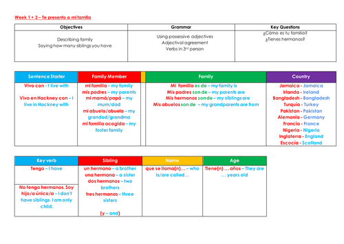 Y7 - Me, myself and I | Teaching Resources