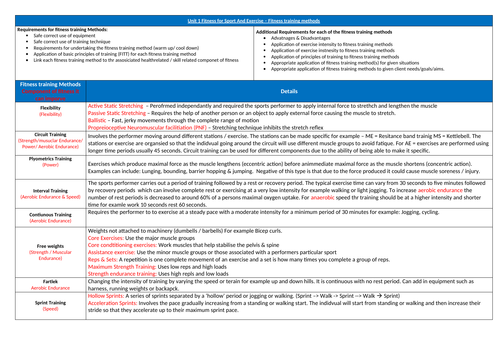Unit 1 Fitness Sport Knowledge Organiser | Teaching Resources