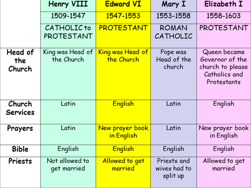 Religion Tudor Times | Teaching Resources