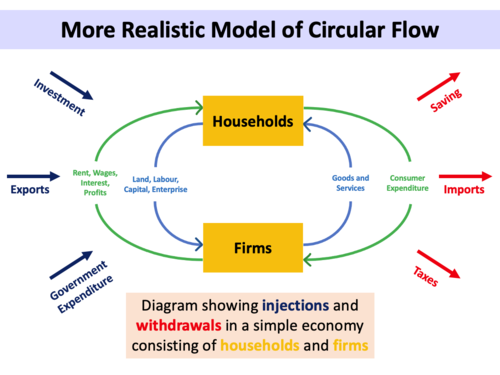 National Income (Topic 2.4) - A level Economics | Teaching Resources