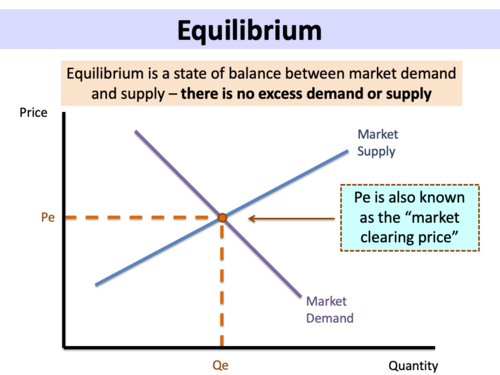 Price Determination - A level Economics | Teaching Resources
