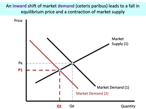 Price Determination - A level Economics | Teaching Resources