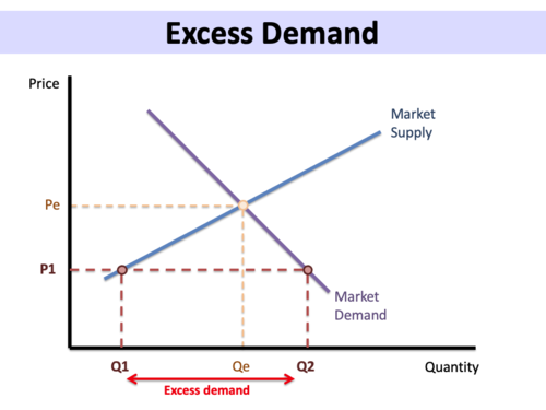 Price Determination - A level Economics | Teaching Resources