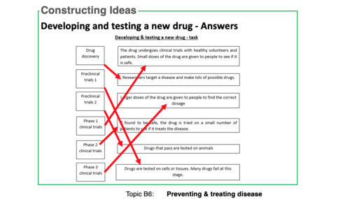 GCSE BIOLOGY - Discovery & Development of Drugs - Communicable ...